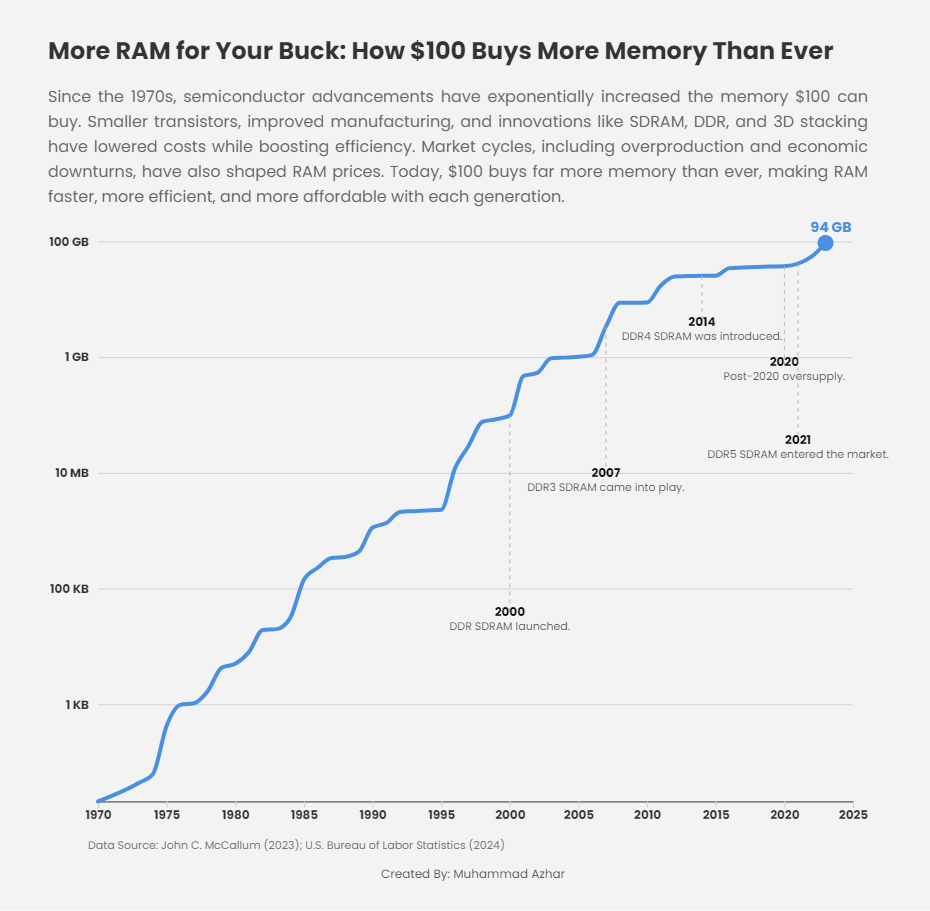 More RAM for Your Money: How $100 Gets You More Memory Than Ever | by ...