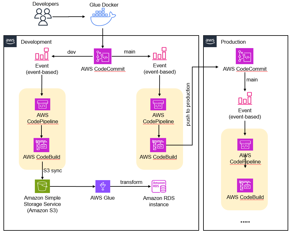 Set up CI/CD solution for AWS Glue development using Docker image, AWS CodeCommit, CodePipeline ...