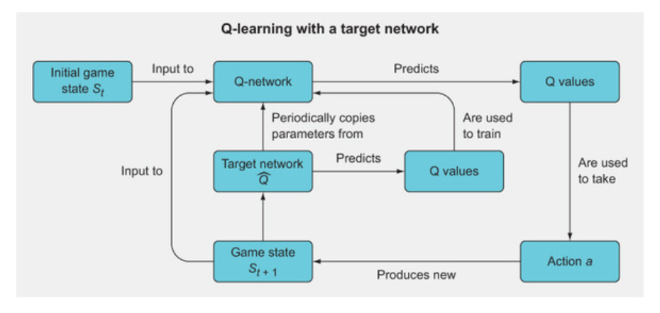 Part 3— Building a deep Q-network to play Gridworld — Learning Instability and Target Networks ...
