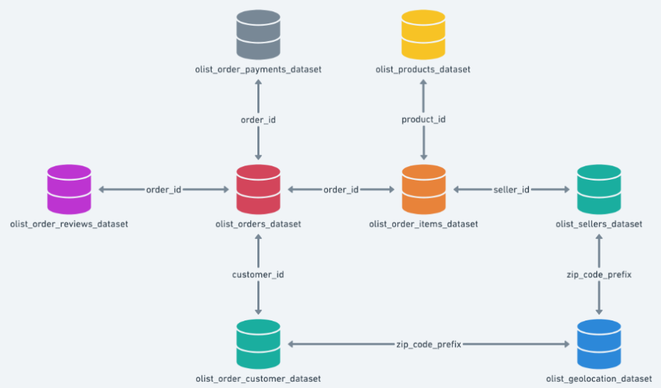 Data Wrangling and SQL Pacmann Project — Analisa Penjualan Olist Store ...