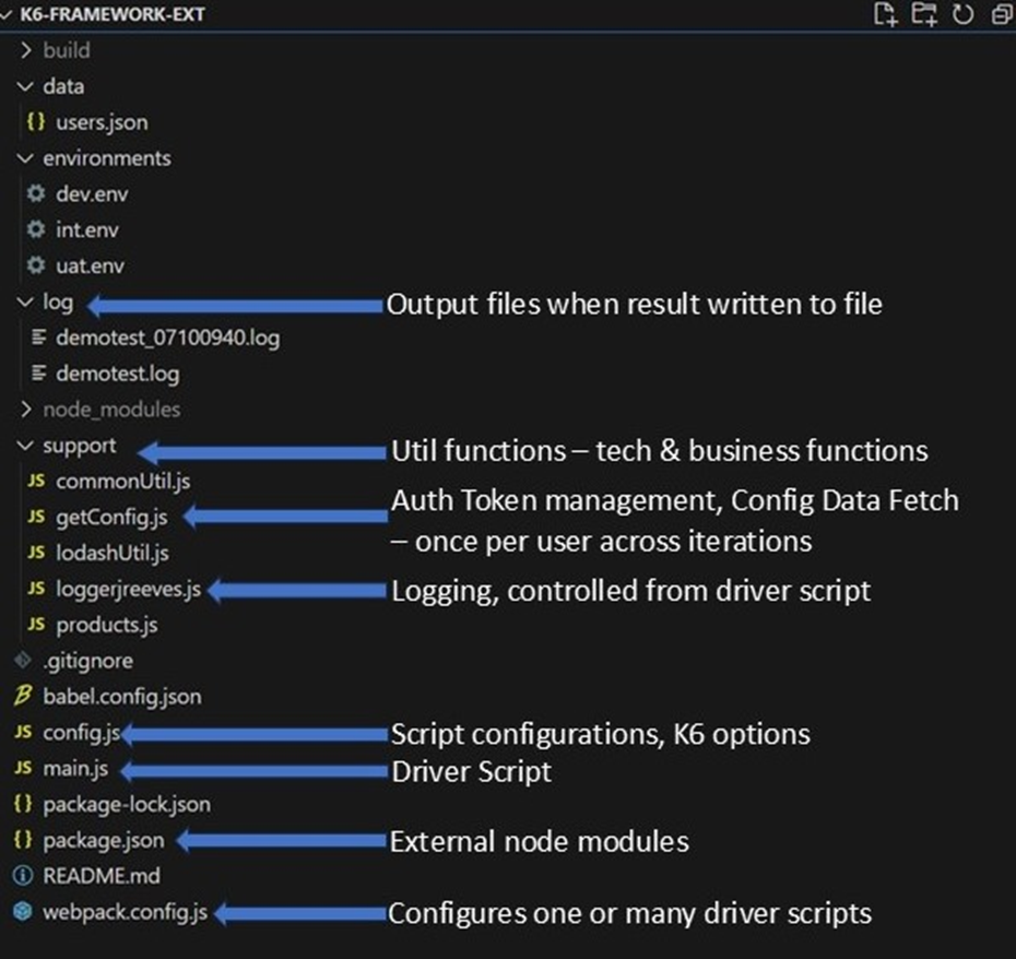 Mastering k6 with an Extensible Framework and Webpack | by Sumit Bhowmick | Medium