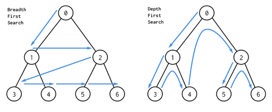 Difference Between BFS and DFS: Unraveling the Maze of Graph Traversal | by Ashish Mehra | Medium
