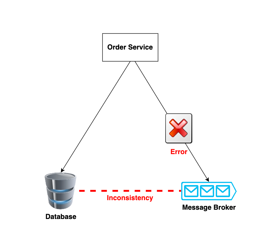 Ensuring Data Consistency with the Transactional Outbox Pattern on AWS — Software Architecture ...