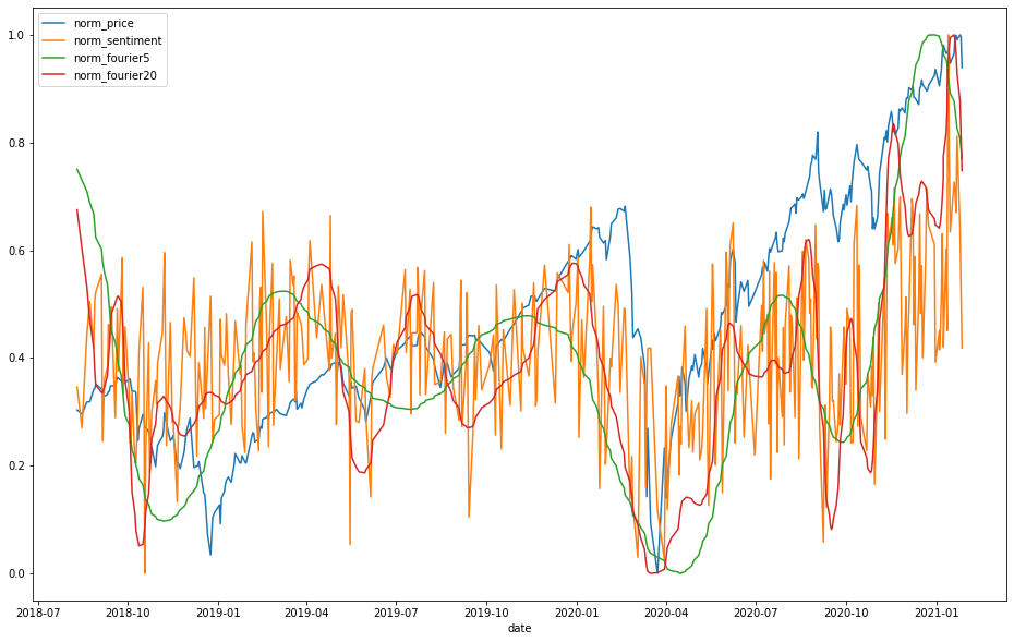 From r/WSB to Numerai Signals. Using r/WallStreetBets data for Numerai ...