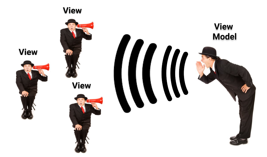 MVVM Android development (java). M — Model (defining the structure ...