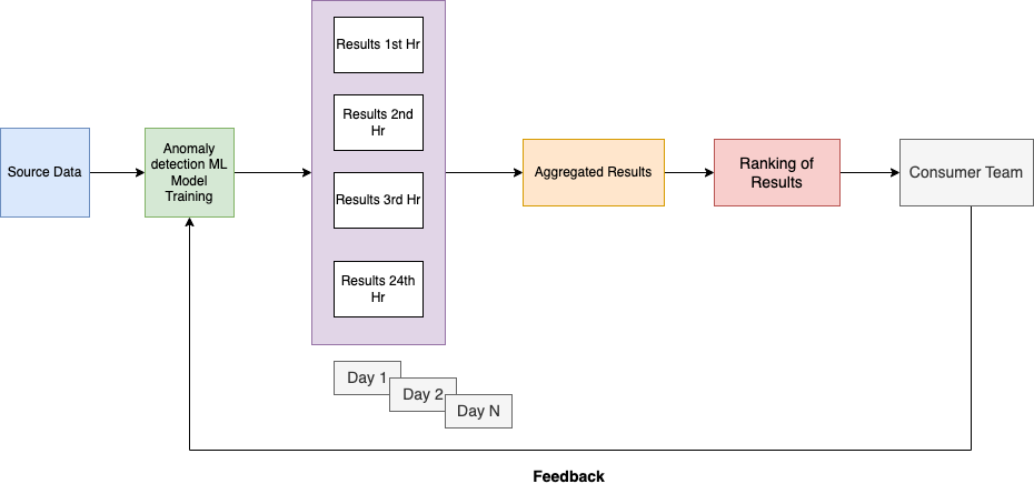 Ranking the results of ML models with a time decay factor for large ...