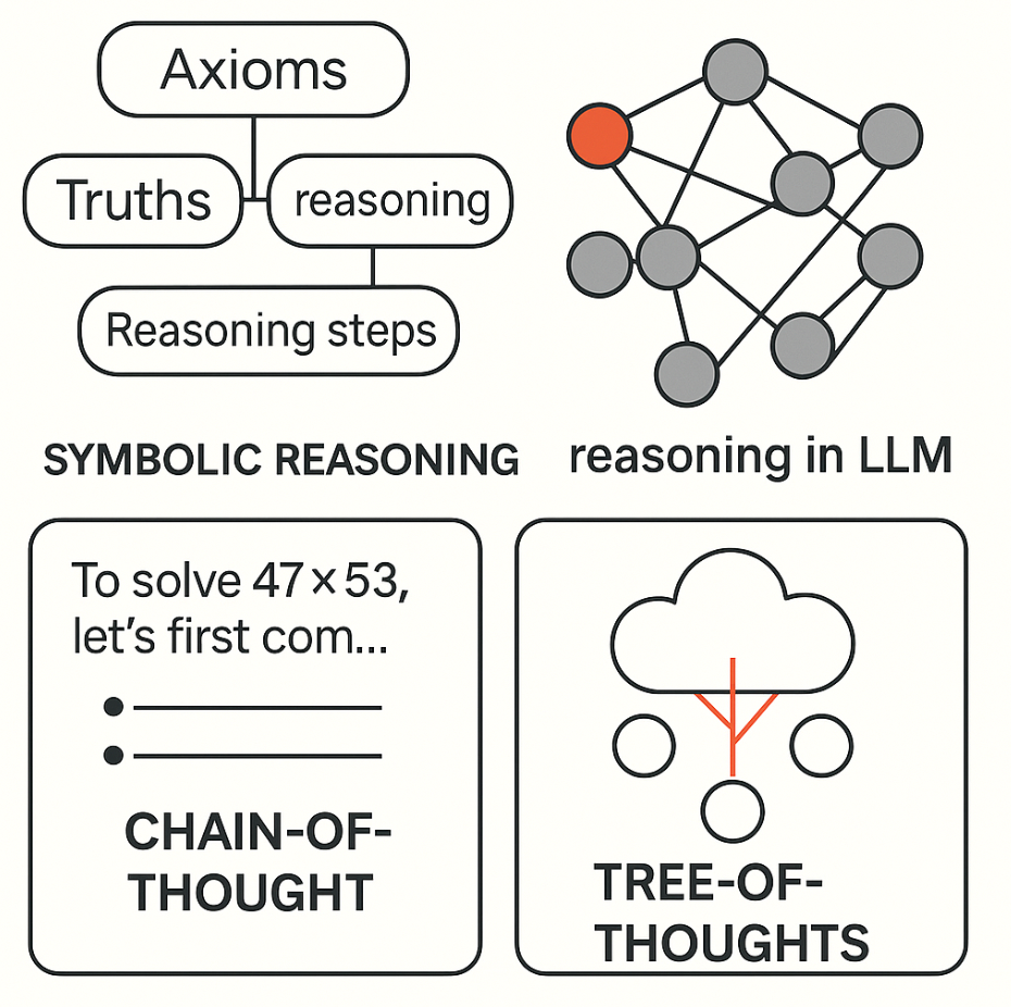 The Logic Layer of LLMs: Do Large Language Models Truly Understand Reasoning? | by Suhasini | Searce