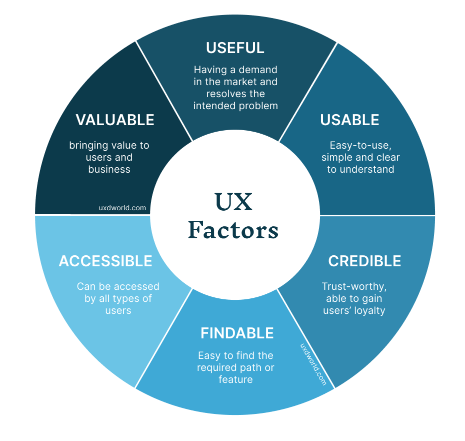 6 Key Factors That Influence User Experience | by uxdworld.com | UX World | Apr, 2025 | Medium