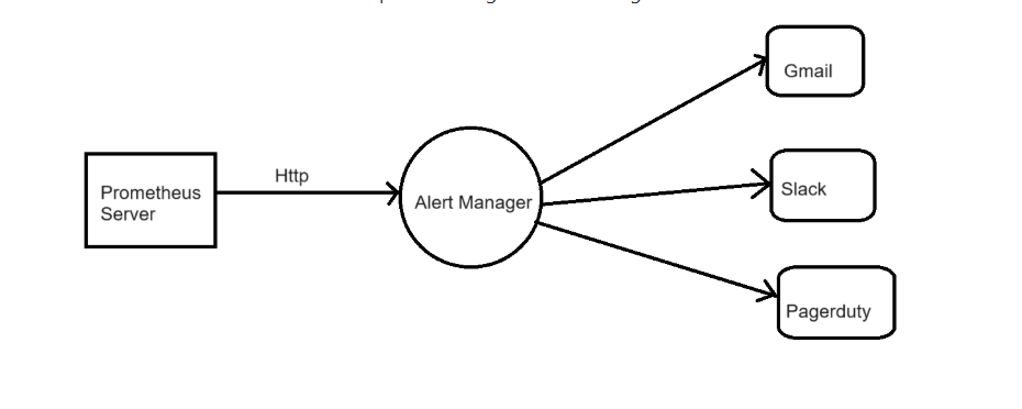 Real-Time Alerting Pipeline: Sending Prometheus Alerts to Slack via ...