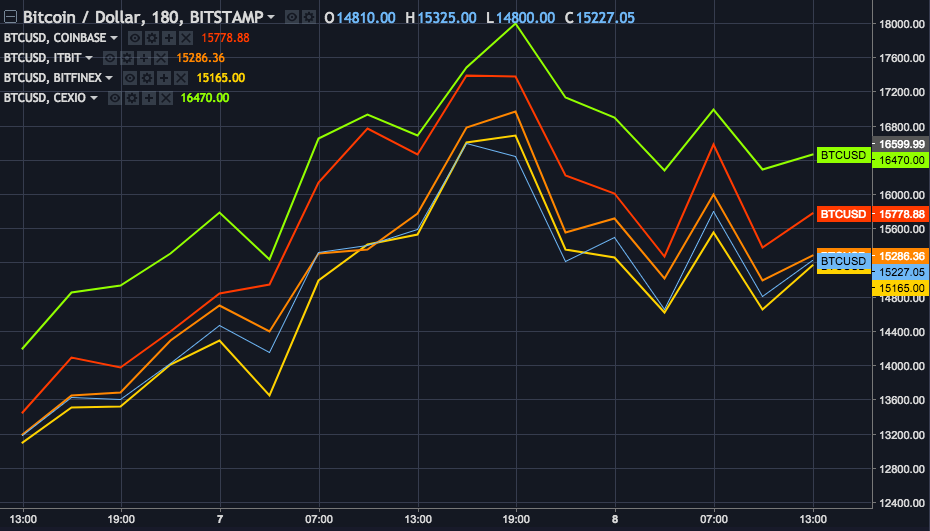 Bitcoin Futures: a shift in acceptance, but not in demand | by Digital ...