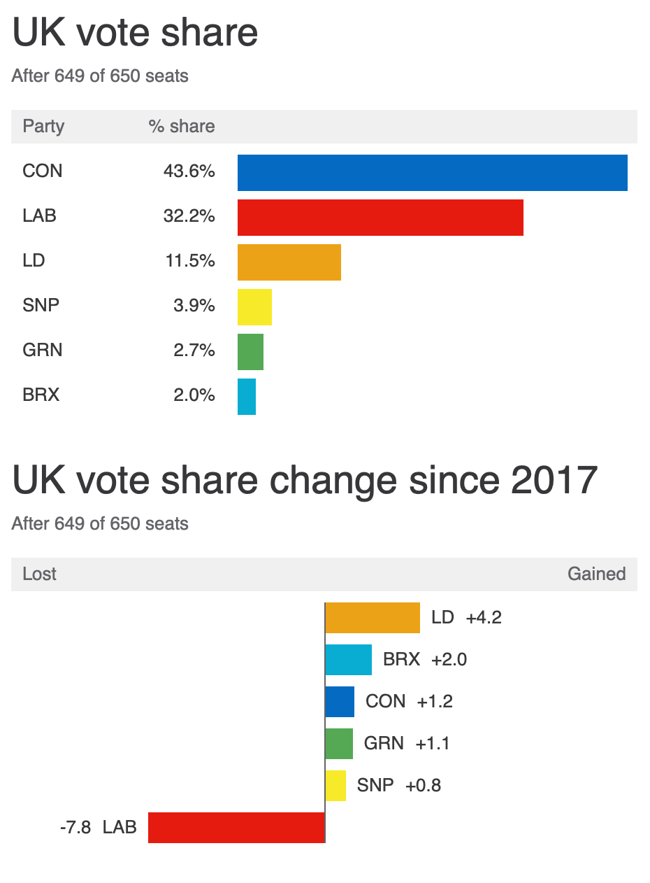Labour’s 2019 failure — some thoughts | by Richard Leeming | Medium