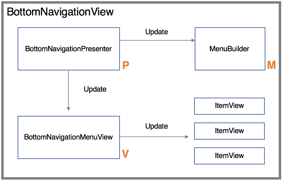 BottomNavigationViewをカスタムしてFiNCアプリ独自のUIを実現 | by Yuki Nanri | FiNC Tech Blog | Medium