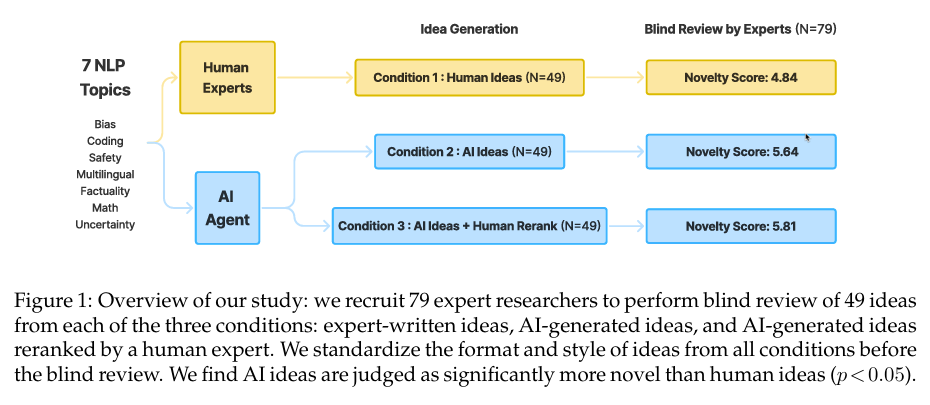 Can LLMs Generate Novel Research Ideas? A Large-Scale Human Study with ...