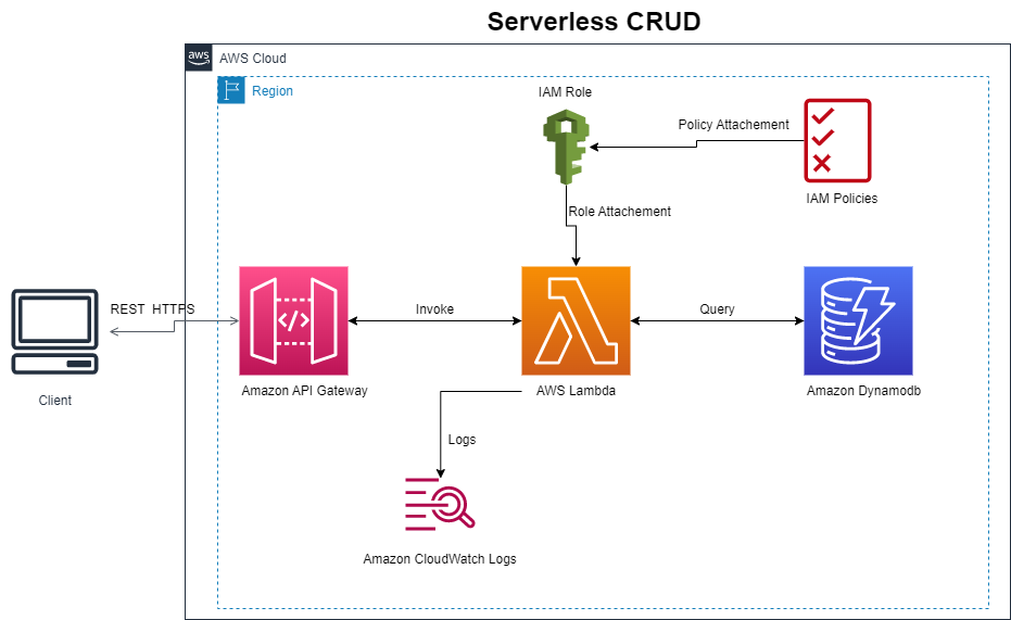 Building Serverless CRUD APIs on AWS: From Manual Setup to Full Automation | by Abhishek Gujjar ...