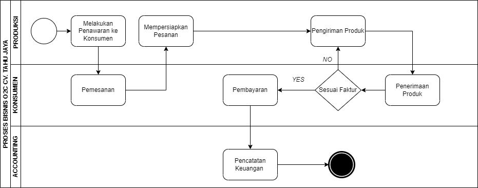 PROSES BISNIS ORDER TO CASH CV. TAHU JAYA | by FAIQOTUL MASRUROH | Medium