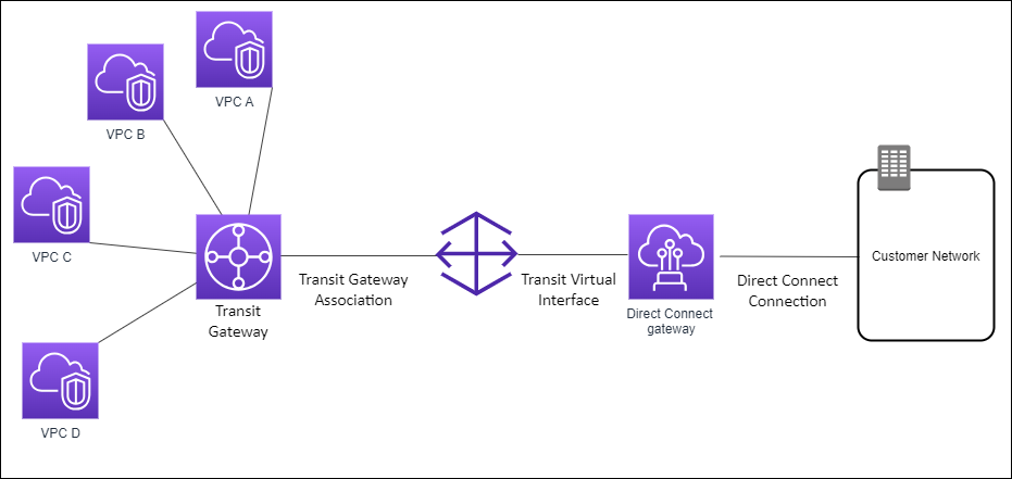 Secure and Reliable Cloud Connectivity with AWS Direct Connect | by ...
