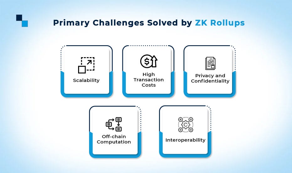 ZK ( Zero Knowledge ) Rollups: The Next-Gen Layer-2 Blockchain Scaling Approach | by Blockchain ...