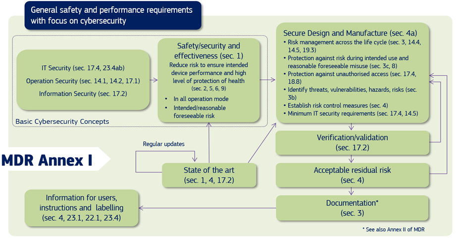 Cybersecurity for Medical Devices — FDA and EU MDR Perspective — OMC ...