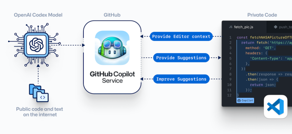 GitHub Copilot. A New Generation of AI Programmers | by ATHI GURU k | TheLeanProgrammer | Medium