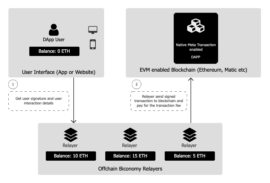 Biconomy Supports Native Meta Transactions | by Divya | Biconomy | Medium