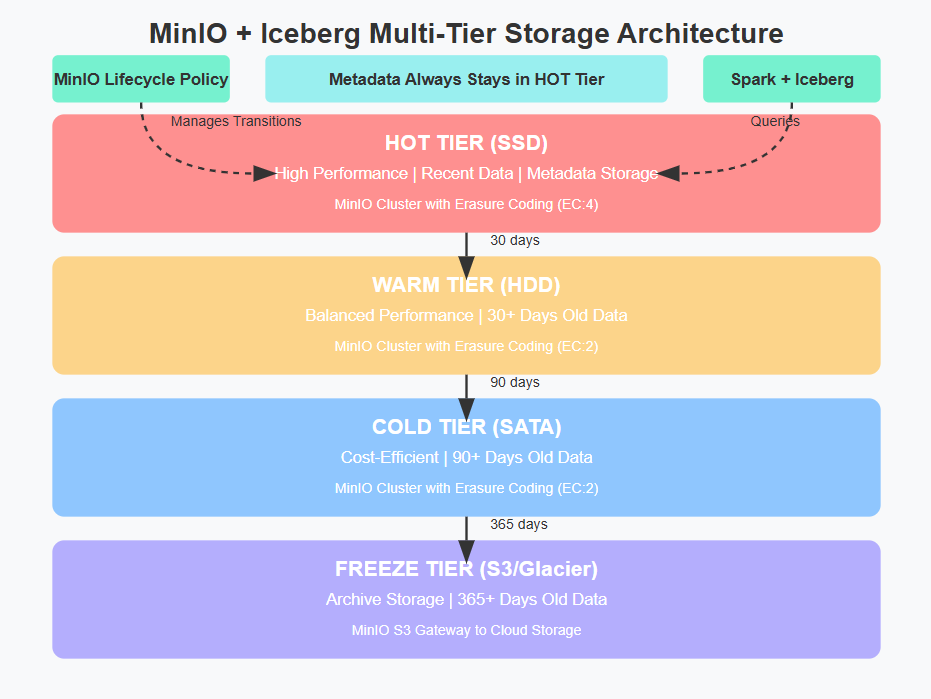 Building a Cost-Effective Data Lake with MinIO + Iceberg Multi-Tier Storage | by Soumen Ghosh ...