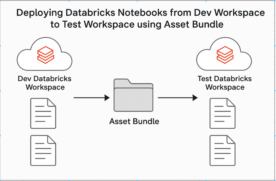 Databricks Asset Bundle Deployment using Databricks CLI and VS Code | by Biju Thottathil | Medium