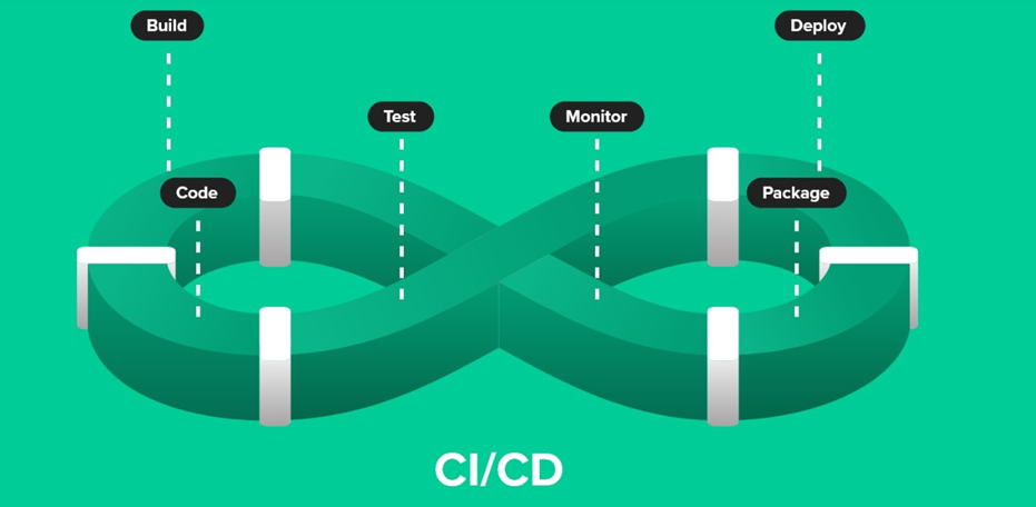 DevOps: CI/CD explanation. CI/CD enables the tech companies to… | by ...