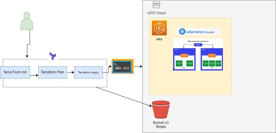 Provisionando um Cluster Kubernetes AWS(EKS) utilizando o Terraform ... Provisionando um Cluster Kubernetes AWS(EKS) utilizando o Terraform ...