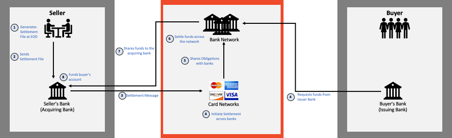 The Money Trail. Follow your money from your bank… | by Yash H Thakur ...