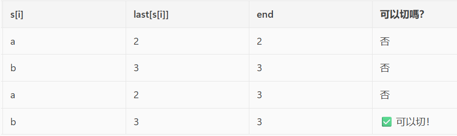 My LeetCode Journey — Double Down2 | by Kayla | Medium