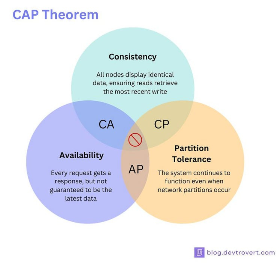 Understanding CAP Theorem — System Design 4 | by Sivaram Rasathurai | Javarevisited | Medium