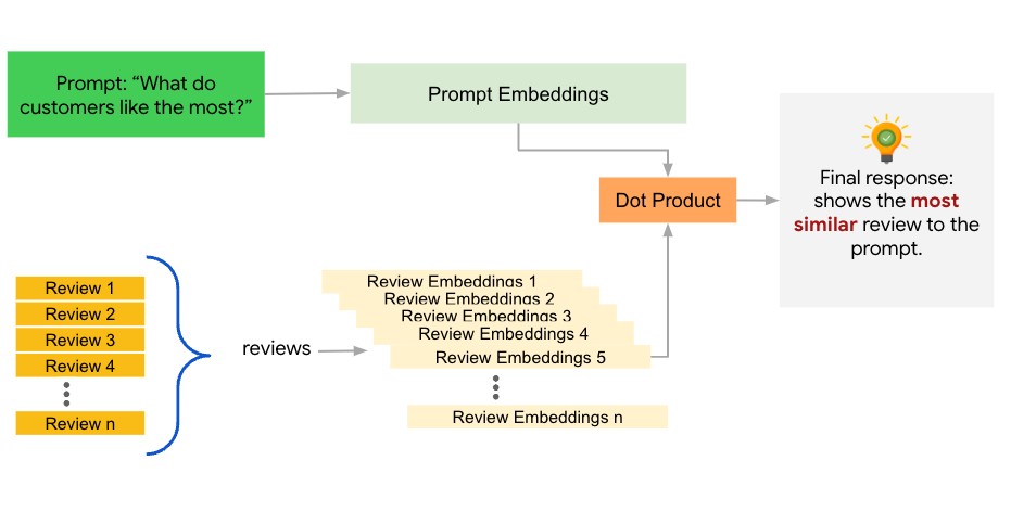 [MLStory] A Guide to Using VertexAI and Google’s Embeddings for ...