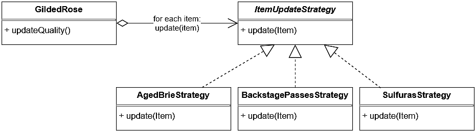 Refactoring with the Gilded Rose kata | by Alexander Schwindt | Medium