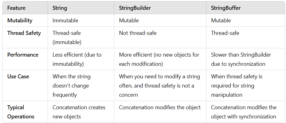 String v/s StringBuilder v/s StringBuffer | by FullStack With Ram | Medium