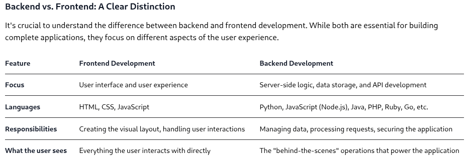 WHAT IS BACK-END ?. What is Backend Development and Why is… | by black ...