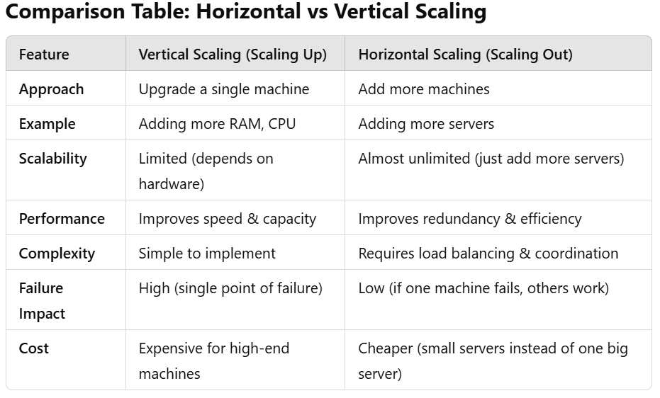 What is Scaling? Vertical Scaling vs Horizontal Scaling | by Ruby Blaze ...