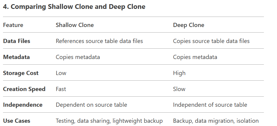 Section 3: Data Modeling ………subtopic is : Apply Delta Lake clone to learn how shallow and deep ...