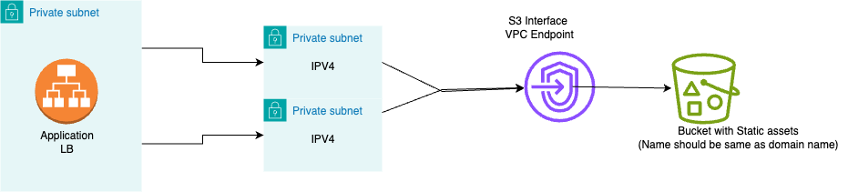 Serving Static Content from Amazon S3 via Private Endpoint | by Mohammad Mazid | Medium