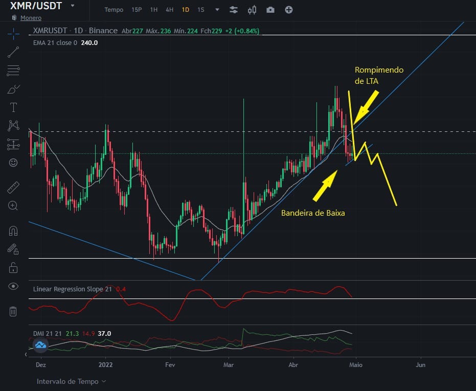 Analise XRM/USDT Viés baixista para XMR/USDT ! Após engatar um grande ... Analise XRM/USDT Viés baixista para XMR/USDT ! Após engatar um grande ...