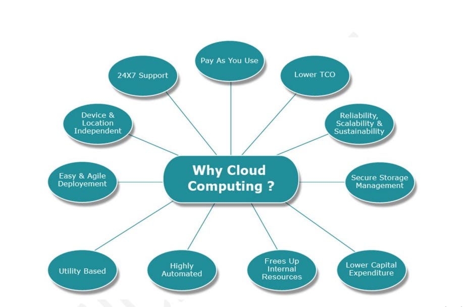Cloud Computing in brief. Cloud Computing is a delivery model of… | by ...