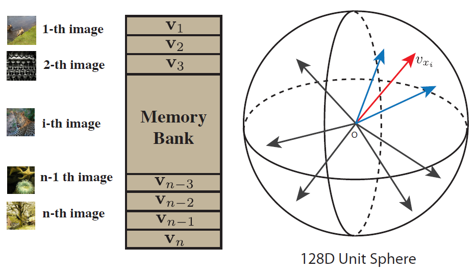 Review — Unsupervised Feature Learning via Non-Parametric Instance Discrimination | by Sik-Ho ...