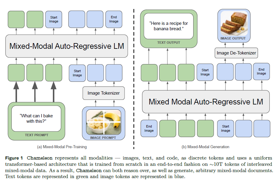 Chameleon: Mixed-Modal Early-Fusion Foundation Models | by Eleventh ...