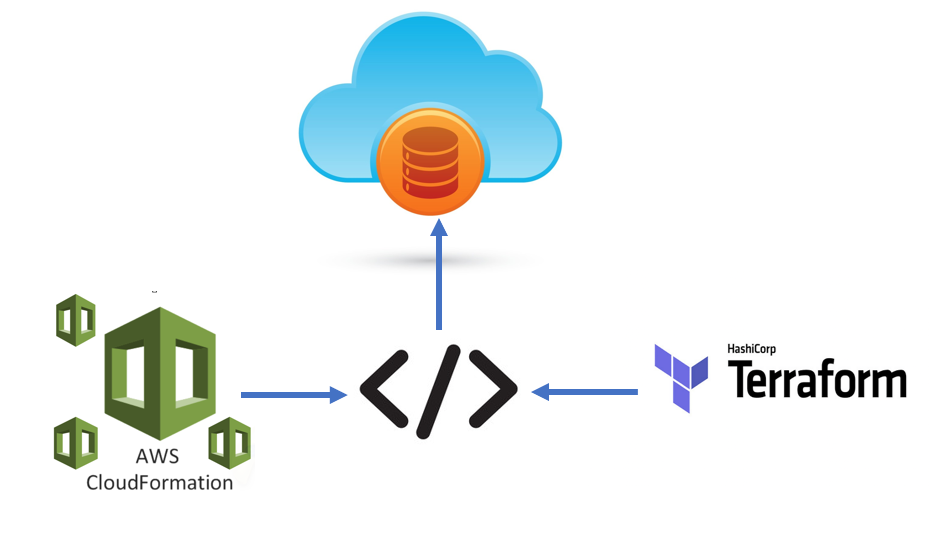 Infrastructure as Code (IaC) in DevOps: CloudFormation and Terraform | by Anuradha Iyer | Medium
