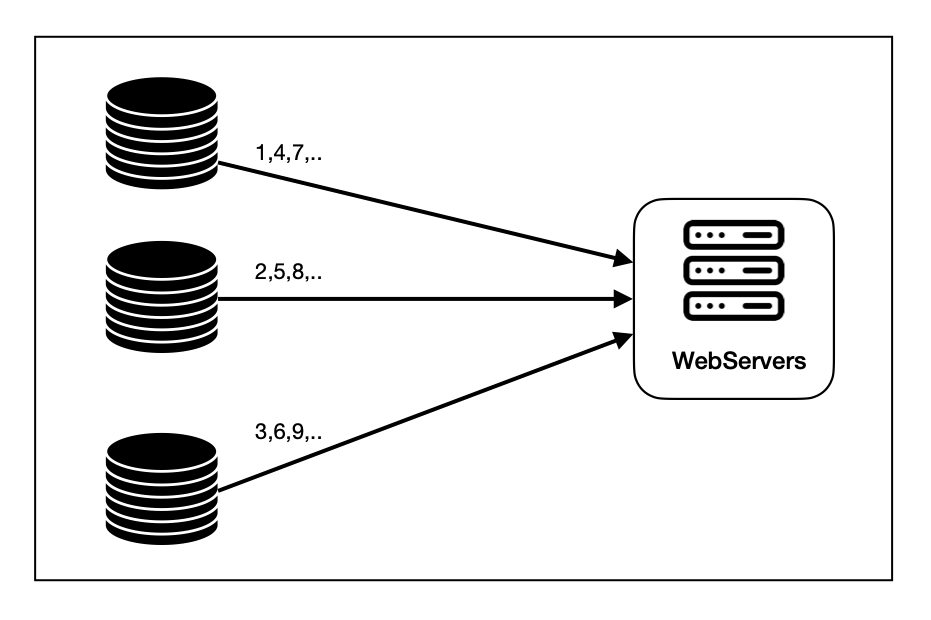 UNIQUE ID GENERATOR IN DISTRIBUTED SYSTEMS | by Kedarkanase | Medium
