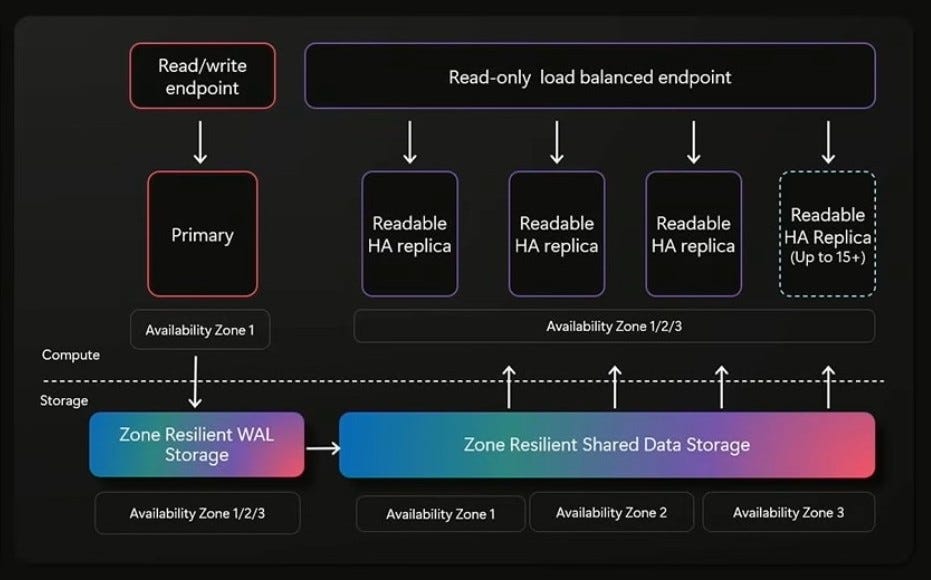 HorizonDB (Private Preview) — Cloud-native PostgreSQL for AI ...