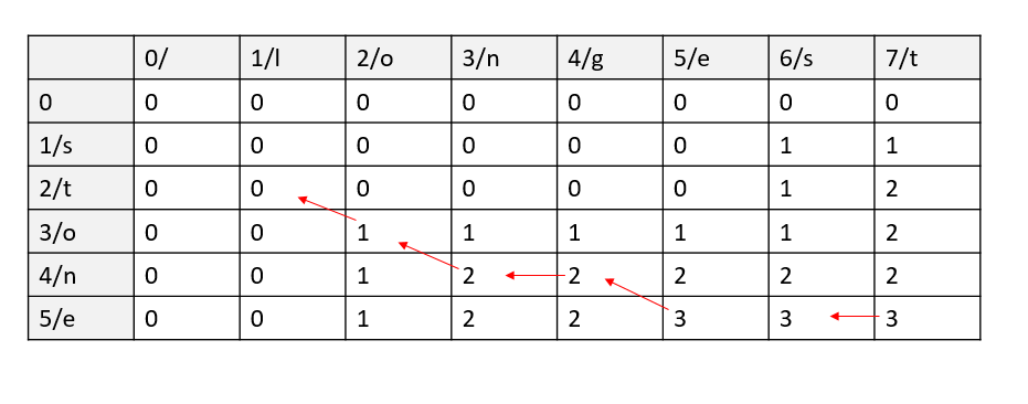 Longest common Subsequence. dynamic programming | by MurkyPig | Medium