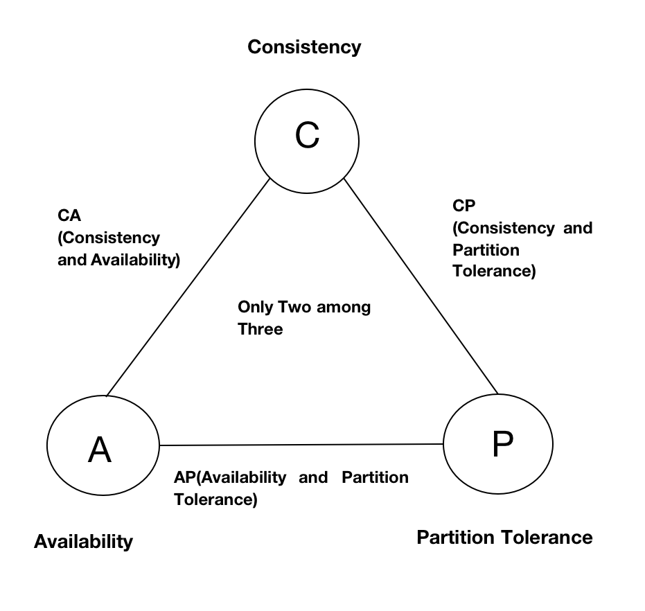 CAP Theorem in System Design.. CAP(Consistency,Availability,Partition… | by Surajkh | Medium