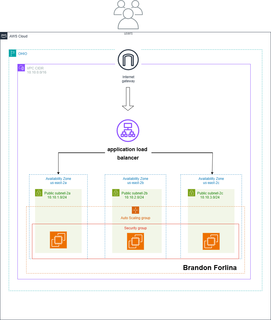 Deploying Scalable Apache Web Servers on AWS Using ALB and Auto Scaling | by Brandon Forlina ...