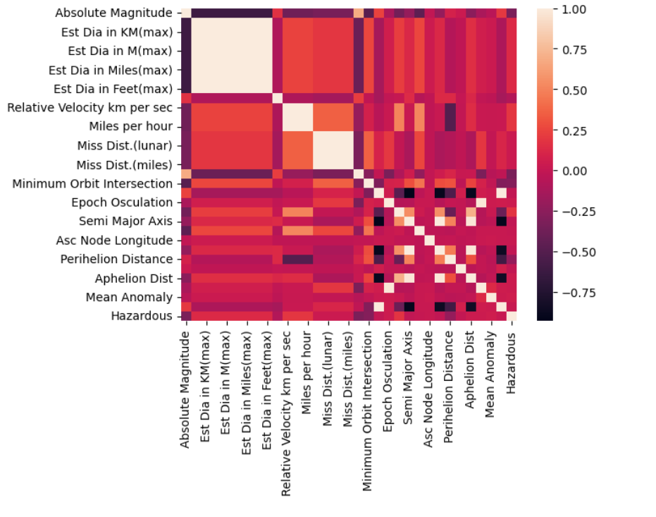 Building a KNN model using Nasa’s Asteroid Dataset | by Katerina Satsunkevich | Medium