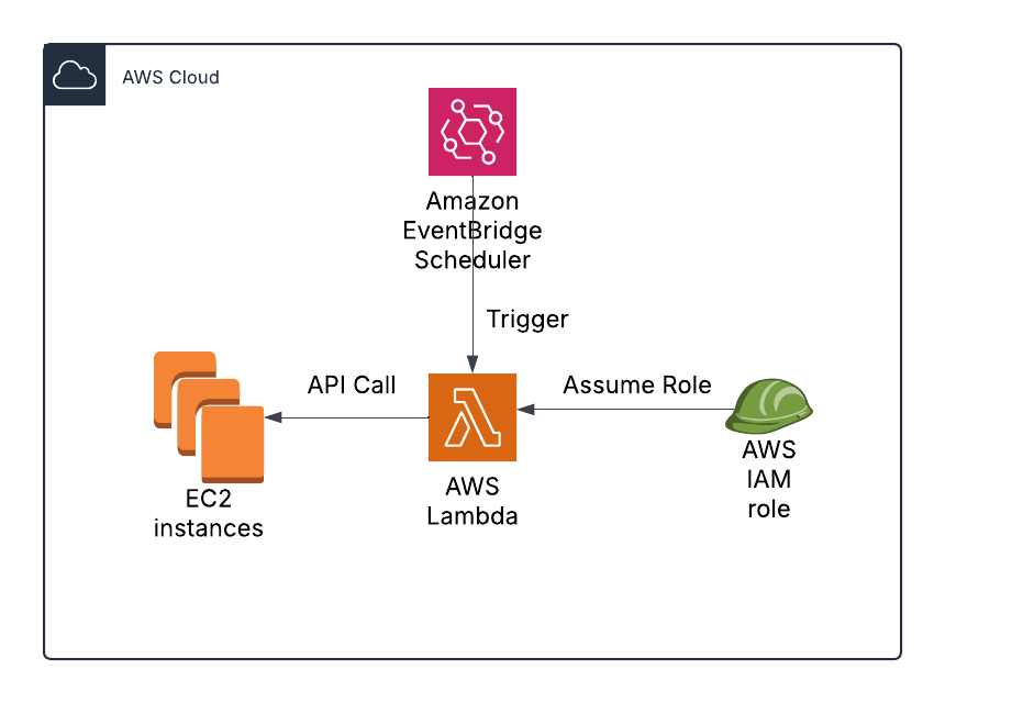 Optimizing costs by scheduling automatic shutdown and startup of Amazon EC2 instances | by ...